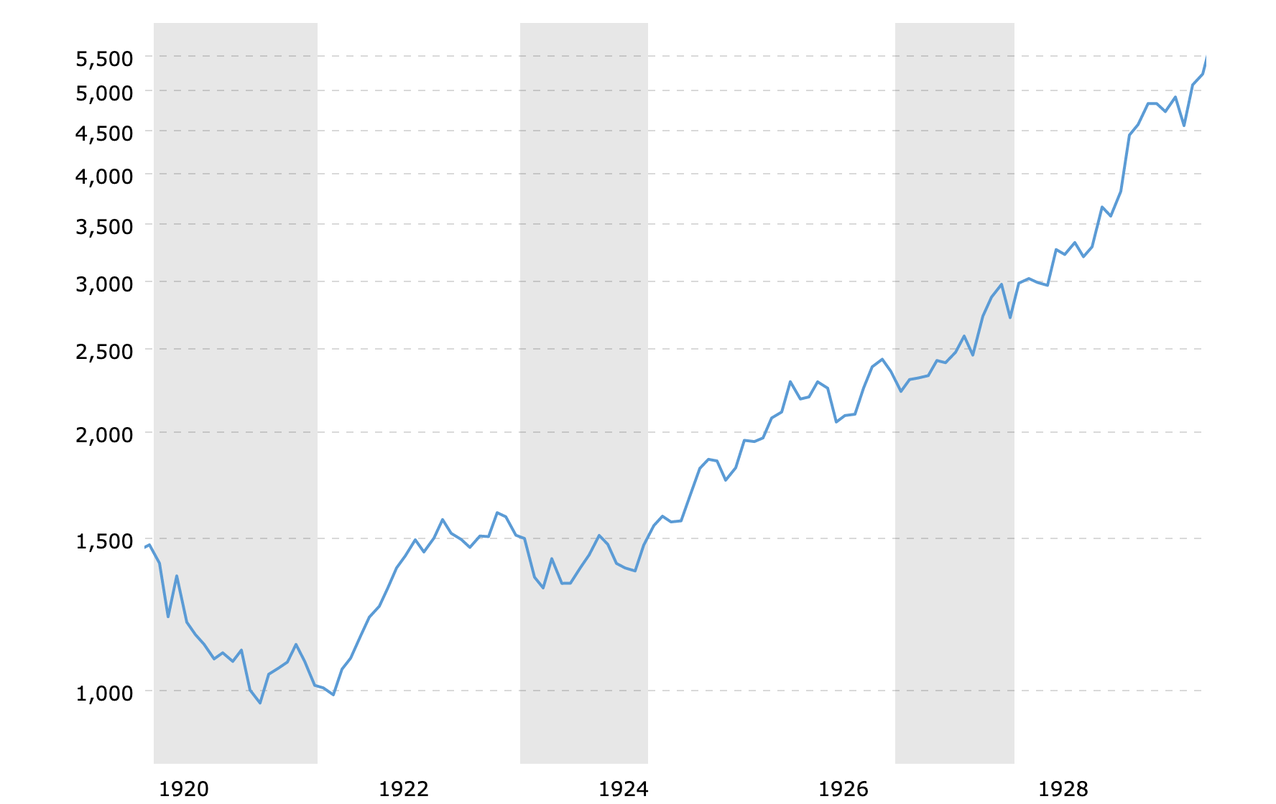 The Stock Market Crash Of 1929 – Satoshi Speaks
