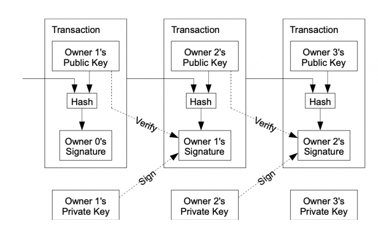 How Bitcoin Transactions Actually Work? – Satoshi Speaks