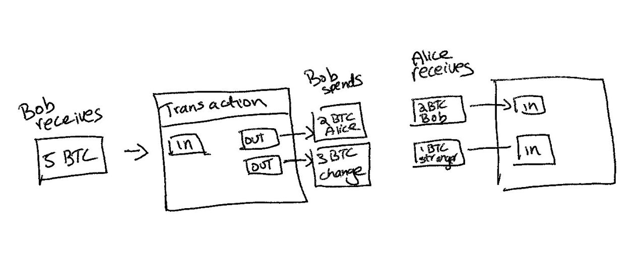 Bitcoin’s UTXO Model For Handling Transactions – Satoshi Speaks