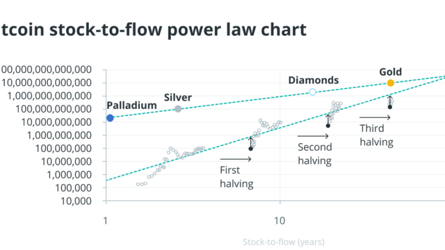 Bitcoin’s Stock To Flow Model – Satoshi Speaks