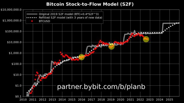 Bitcoin’s Stock To Flow Model – Satoshi Speaks