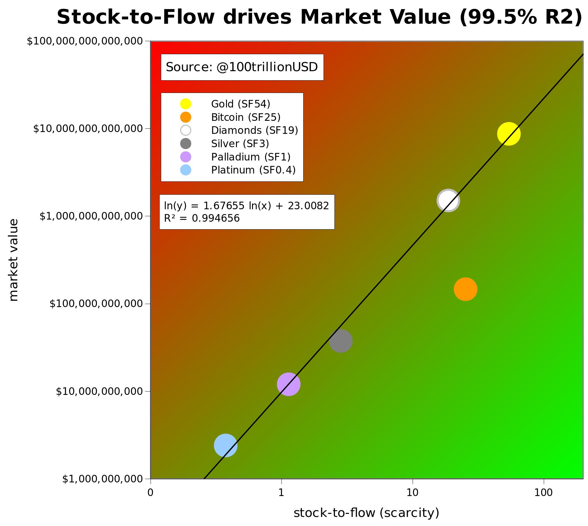 Bitcoin’s Stock To Flow Model – Satoshi Speaks